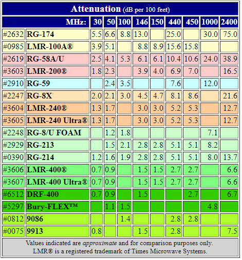 Coaxial Cable power and attenuation charts - N1HN